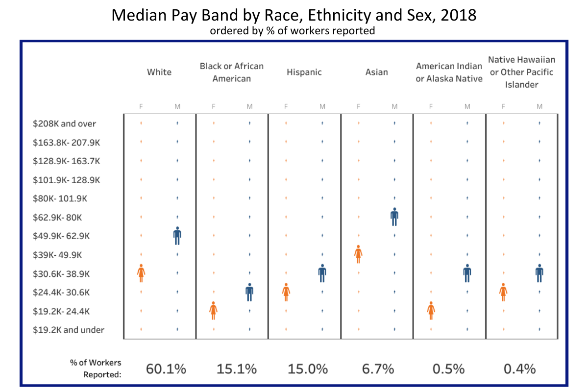 Pay Data Dashboard - Chart Data | U.S. Equal Employment Opportunity ...